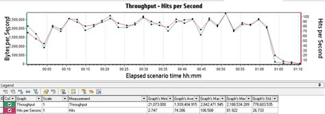 performance testing made easy understanding the relationship between