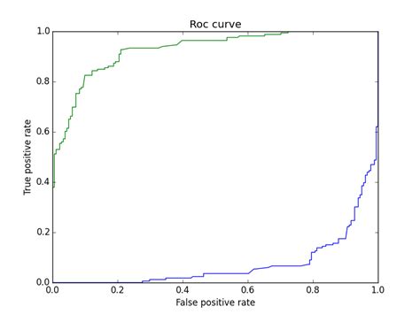 python should we plot the roc curve for each class stack overflow