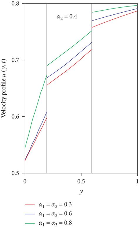 Velocity Profiles Uiy T I 1 2 3 Versus Y For Fractional Multilayer