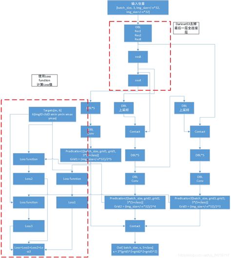 pytorch yolov3原理及代码详解（四） pytorch 编写yolov3 loss csdn博客