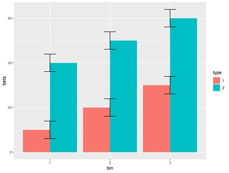 r how can i get geom errorbar to dodge correctly on a bar chart in