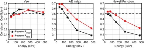 Pearsons Correlation Coefficients Ccs Between 3‐hour Values Of The