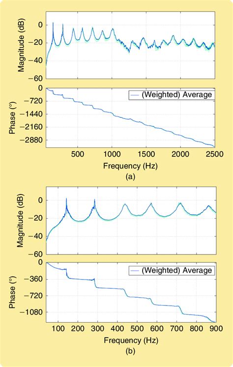 the closed loop frequency response obtained with a sine sweep over the