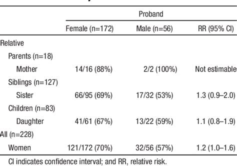 Table 1 From Sex Related Clustering Of Intracranial Aneurysms Within