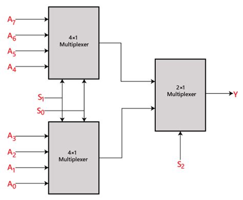 4 To 1 Multiplexer Circuit Diagram And Truth Table Wiring Diagram