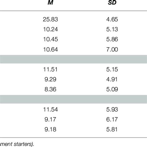 Means Standard Deviations And Effect Sizes Cohens D For Y Bocs