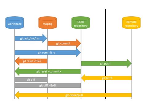 pull and push the remote repository devguide