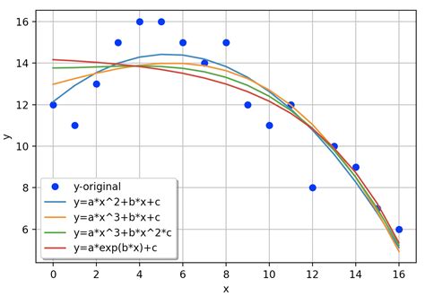 datatechnotes fitting example with scipy curve fit function in python