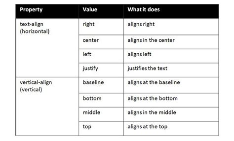 ascuțit sex chimicale how to align a table css