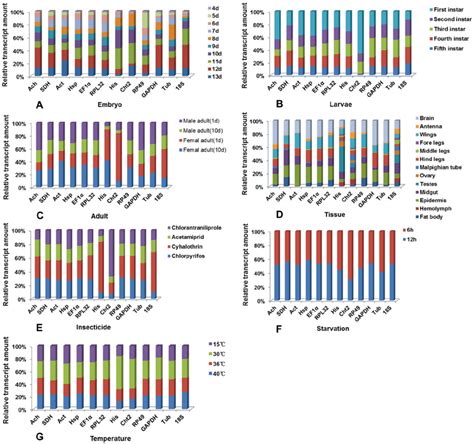 Distribution Of Relative Expression Level Of The Selected Control Genes