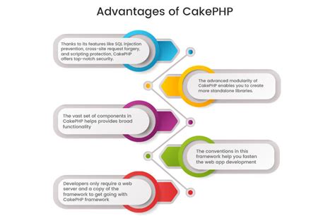 which php framework is better cakephp vs laravel vs