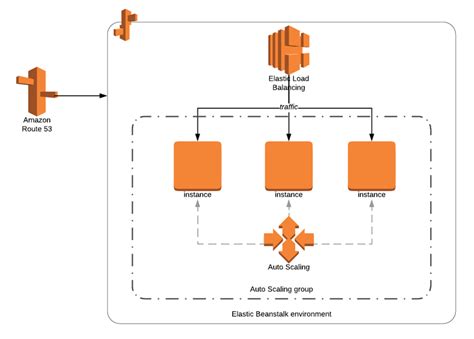 which aws elastic beanstalk deployment method should you