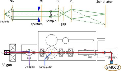 Femtosecond Electron Diffraction Using Relativistic Electron Pulses