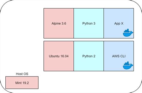 docker e unable to locate package python pip about dock
