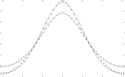 Comparison Between Numerical Simulations Of The Stochastic Process And