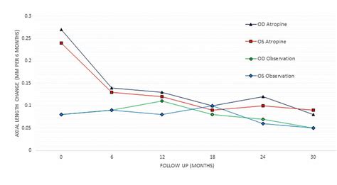 Low Dose Atropine Its Role In Myopia Control Mivision