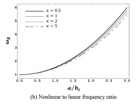 Variation Of The First Order Nonlinear Frequency And Download