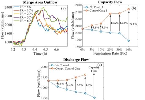 Control Case 1 Spatio Temporal Diagrams Of Speed Considering Various