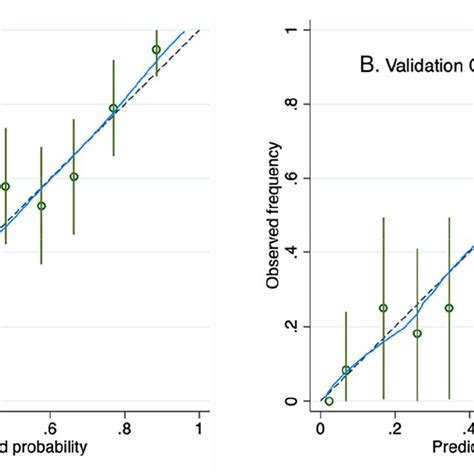 Calibration Curves Of The Diagnostic Nomogram A Calibration Curve Of