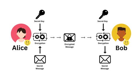 Symmetric Vs Asymmetric Encryption [part 02] Understanding The