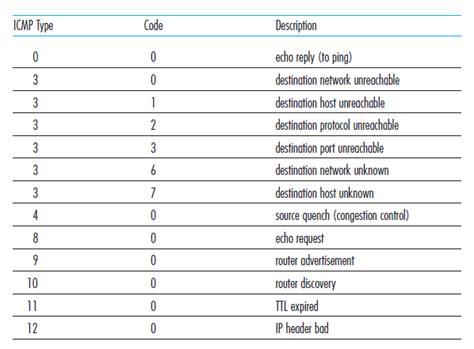 Icmp Types And Codes