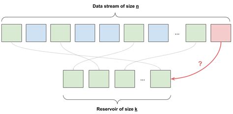 Reservoir Sampling And Bootstrap Sampling Techniques In Data Science