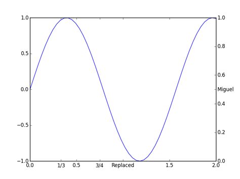 python matplotlib set an axis label where there are no