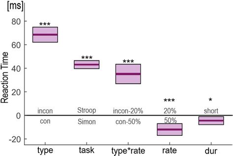 Behavioral Results Parameter Estimates Of Lme Model Explaining Rt