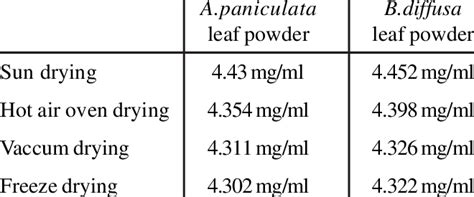 Effect Of Drying On Bulk Density Download Table