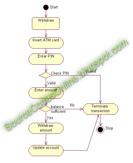 uml diagrams for atm automated teller machine system cs1403 case
