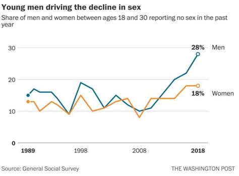 the share of americans not having sex has reached a record high