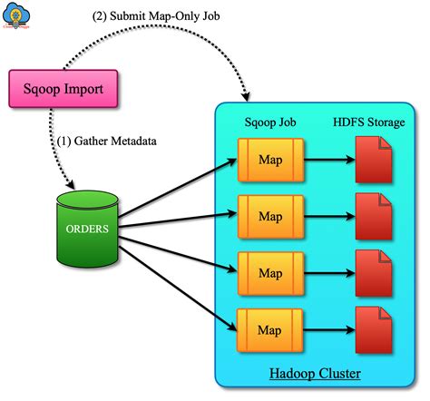apache sqoop architecture tutorial cloudduggu
