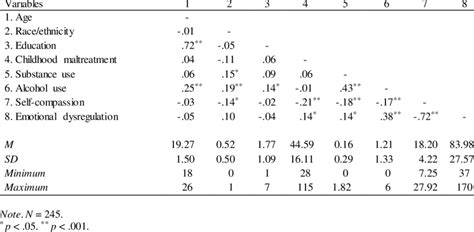 Bivariate Correlations Means Standard Deviations And Range Among