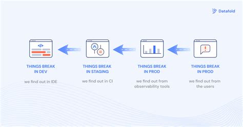 7 Dbt Testing Best Practices Datafold