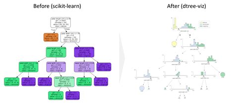 how to visualize a decision tree beyond scikit learn step by step