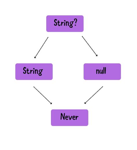 non nullable dart understanding null safety kodeco