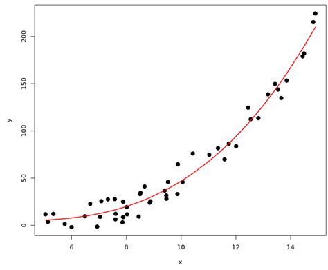how to plot a polynomial regression curve in r statology