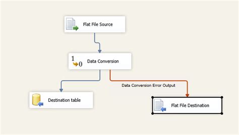 an overview of error handling in ssis packages