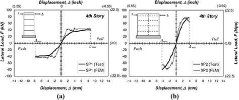 Comparison Between Fem Results And Experimental Ones Download
