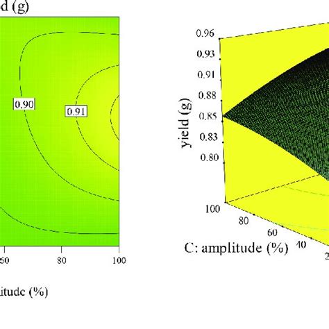 3 D And 2 D Plots Of Yield Against Extraction Time And Solvent Ratio
