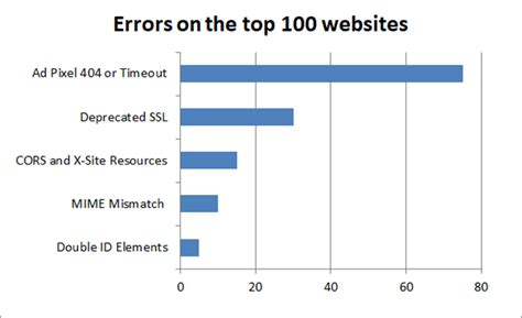 errors on the world s top 100 websites and how to avoid them rollbar