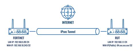 Ipsec Site To Site Configuration Between Teltonika And Fortinet Devices