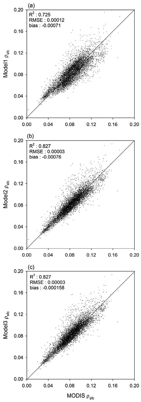 Result From Stepwise Multiple Regression Analysis A Model1 B