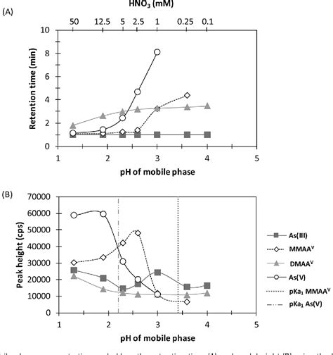 Figure 1 From Development And Application Of A Hpic Icp Ms Method For