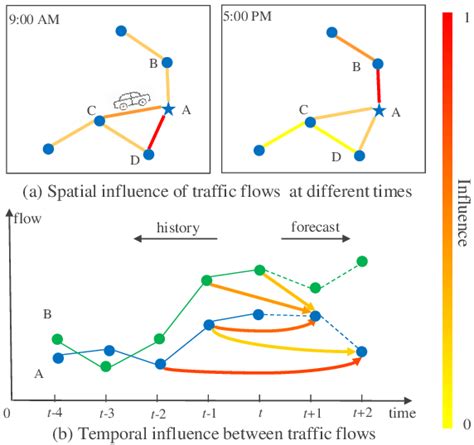 the spatial temporal correlation diagram of traffic flow download