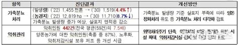 가축분뇨 문제 맞춤형 처방으로 해결
