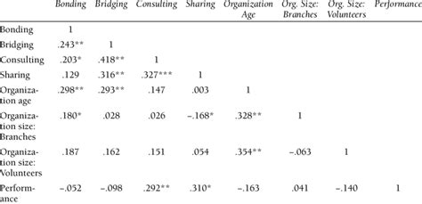 Pearson Correlations Between Examined Variables Download Table