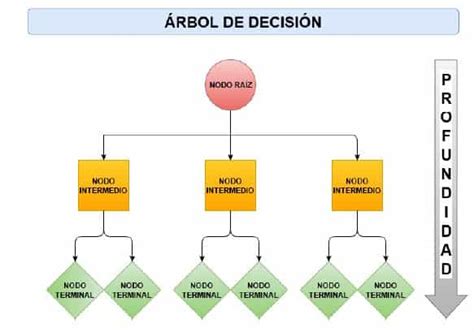 Details 48 Tipos De árboles De Decisión Abzlocal Mx