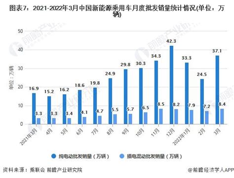 2022年1 3月中国乘用车行业市场供需现状分析 一季度中国乘用车销量超过550万辆 数据汇 前瞻数据库