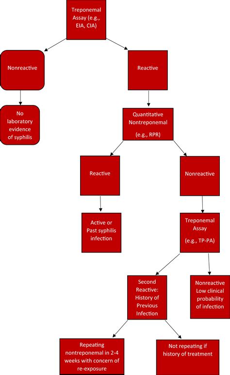 syphilis understanding traditional and reverse screening algorithms